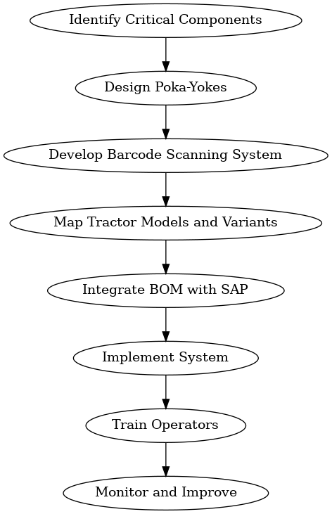 Flowchart of Implementation Process